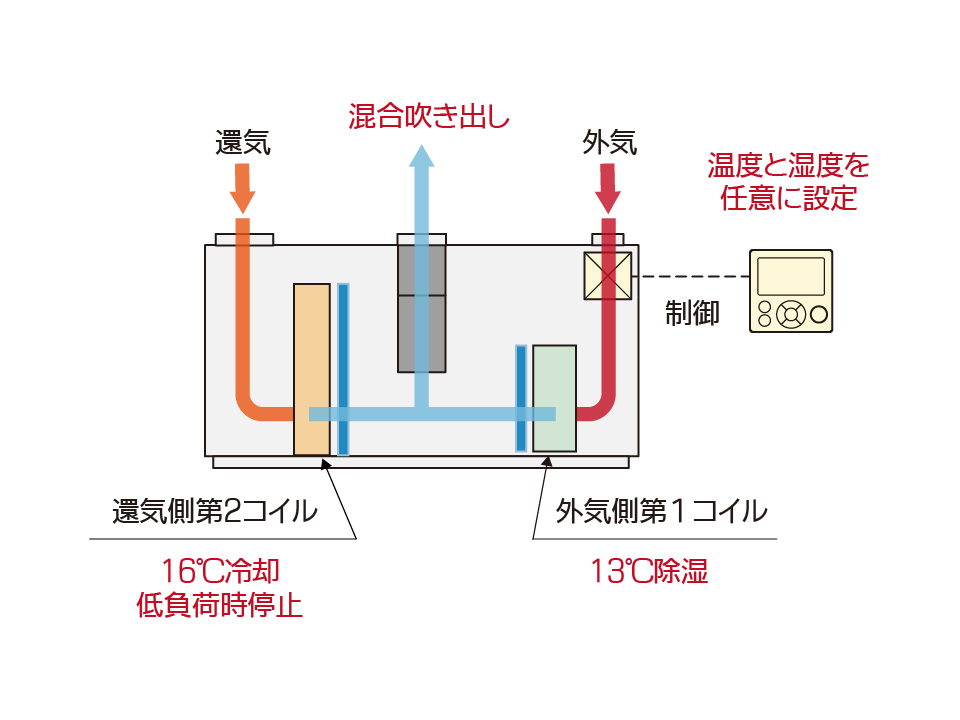 冷温水式 調温調湿空調システム 1 木村工機株式会社
